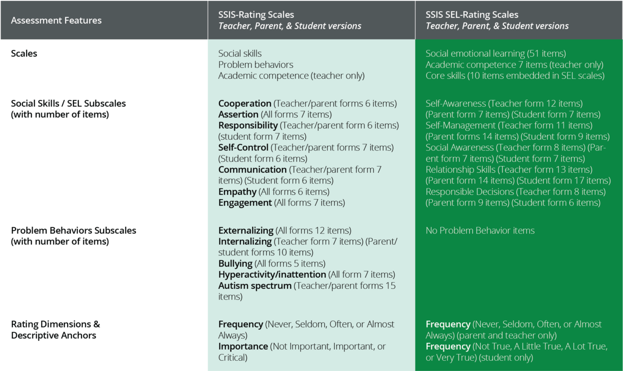 Brief #10 - Comprehensive Multirater assessment of students’ SEL skills ...