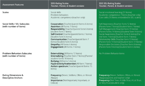 Brief #10 - Comprehensive Multirater assessment of students’ SEL skills ...