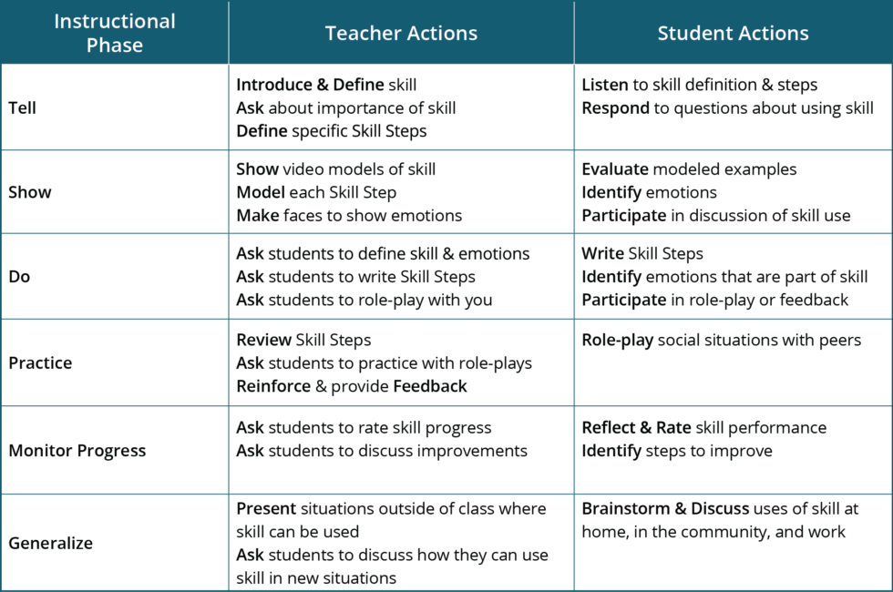 Brief #7 - Teaching SEL Skills that Enable Academics - SSIS CoLab