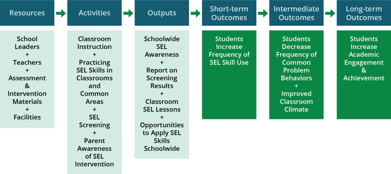Brief #9 - Evaluating Student Progress and Outcomes - SSIS CoLab