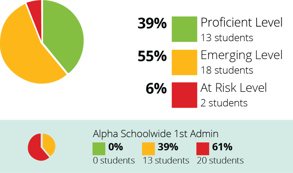 Brief #9 - Evaluating Student Progress and Outcomes - SSIS CoLab
