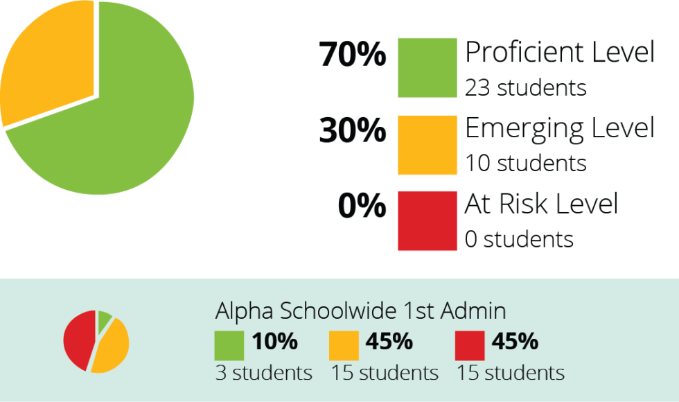 Brief #9 - Evaluating Student Progress and Outcomes - SSIS CoLab