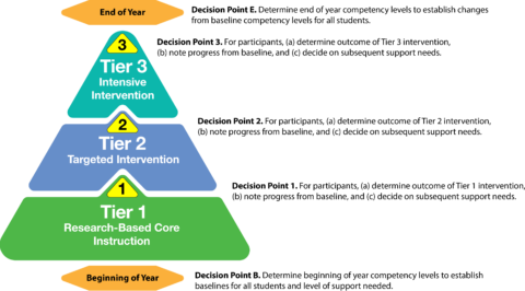Brief #1 - Assessment Driven MTSS - SSIS CoLab